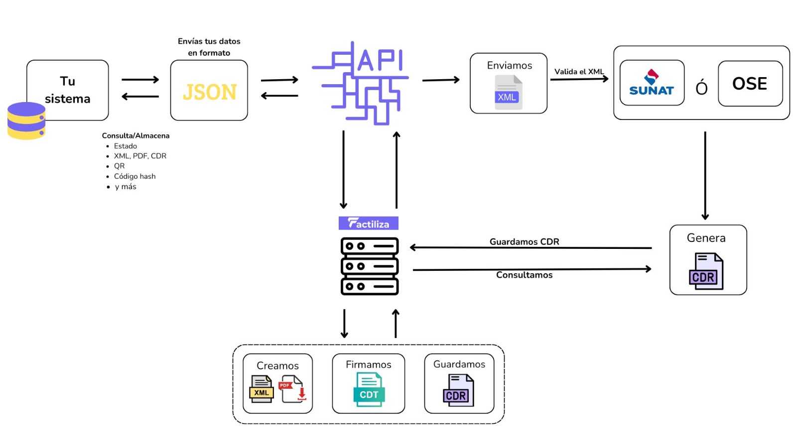 API Factiliza | Consulta DNI, RUC y más